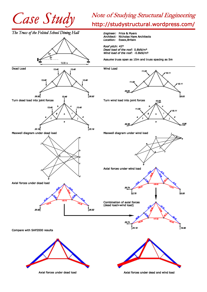 Case study of three trusses | Note of Studying Structural Engineering